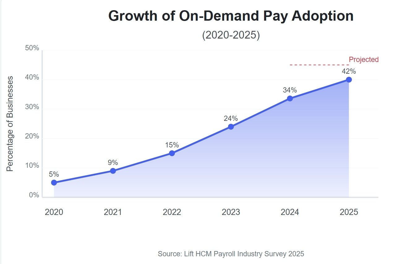 The Future of Payroll: AI, On-Demand Pay, and Modern Systems